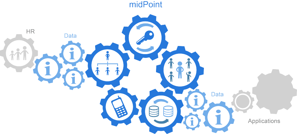 midPoint Identity & Acess Management System - Evolveum