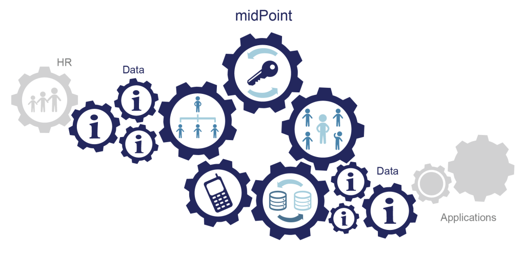 midPoint Identity & Access Management System - Evolveum