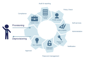 Identity Lifecycle - Evolveum | Open Source Identity Management ...