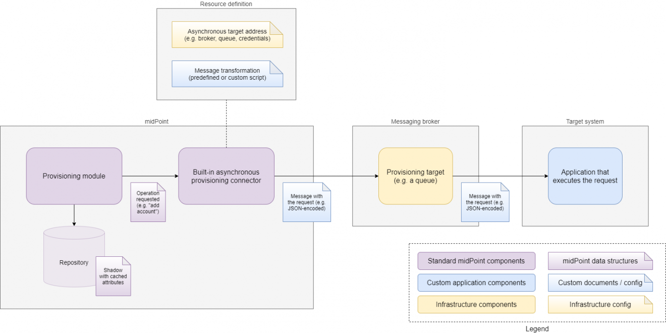 Asynchronous Resources With ActiveMQ Webinar Summary | Evolveum